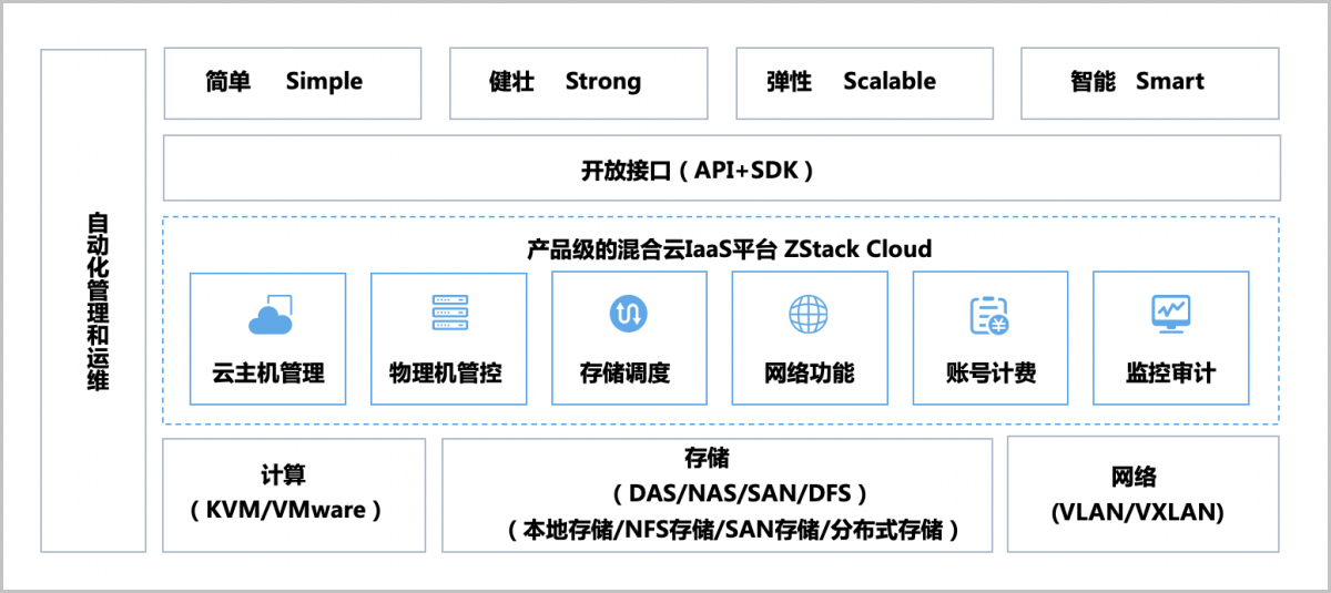 ZStack Cloud功能架构 - 产品剖析 - ZStack技术白皮书 - 产品手册 - ZStack Cloud 4.6.21 - ZStack